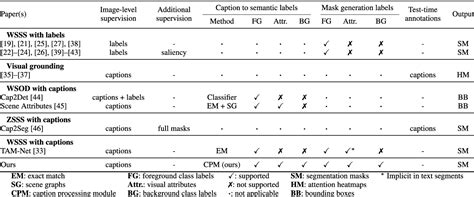 Table 1 From Extracting Structured Supervision From Captions For Weakly Supervised Semantic