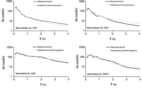 Comparison Of The Spectral Amplitudes From The Derived Equations From