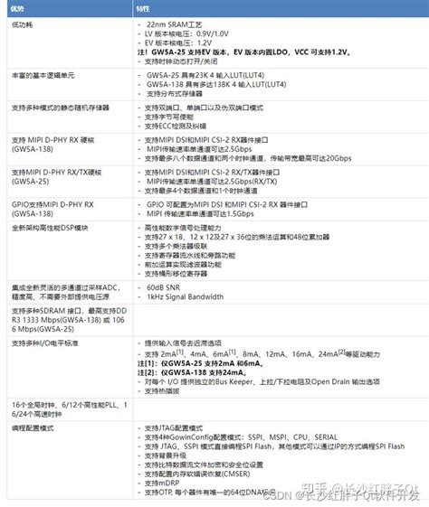 Fpga开发笔记（一）：高云fpga芯片介绍，入手开发板套件、核心板和底板介绍 知乎