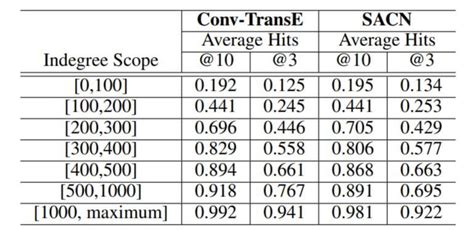 Sacn End To End Structure Aware Convolutional Networks For Kbc Daning