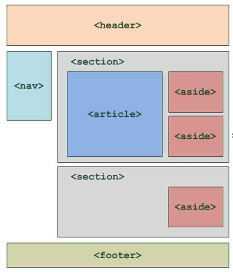 Article Layout