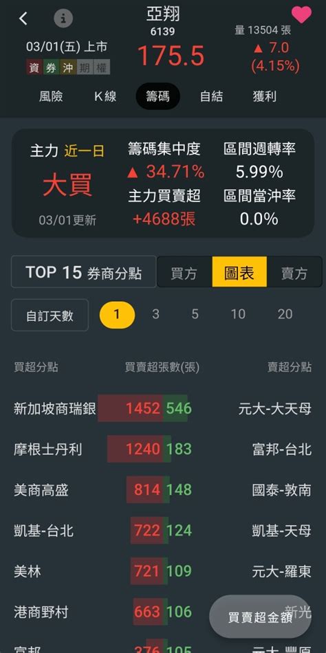 6139 亞翔 外資六大金剛護體，東風已起，下｜cmoney 股市爆料同學會