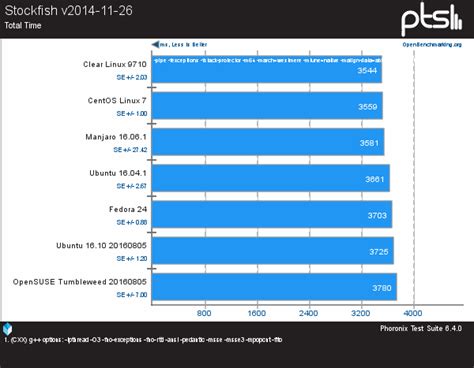 Benchmarks 2 Bsds Vs 7 Linux Distributions Phoronix