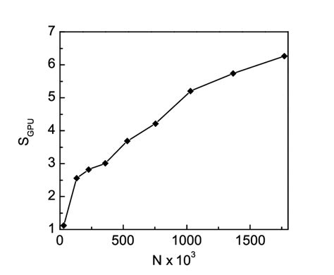 speedup on a single gpu versus problem size download scientific diagram