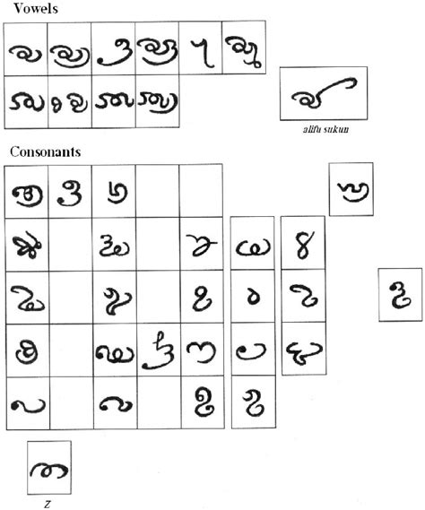 figure 1 from proposal to encode the divehi script in unicode