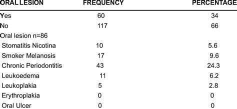 Prevalence Of Oral Lesions Download Table