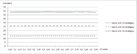 Parameter Tuning For The Cr The Time Dependency Download Scientific
