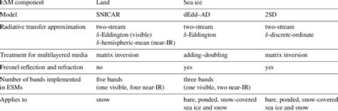 Two Stream Radiative Transfer Algorithms Evaluated In This Work Download Scientific Diagram