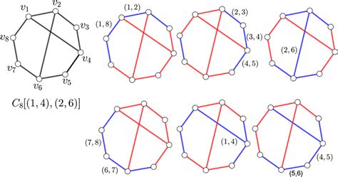 Some Red Blue Colorings Of í µí° ¶ 8 1 5 2 6 Such That