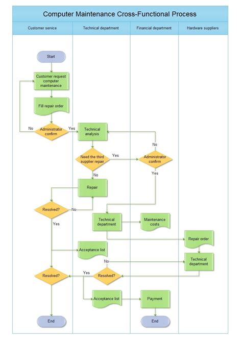 Cross Functional Flowchart Flow Chart Flow Chart Design Process
