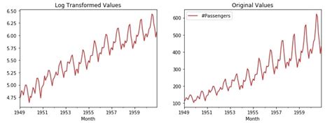 How To Remove Trend And Seasonality From Time Series Data In Python