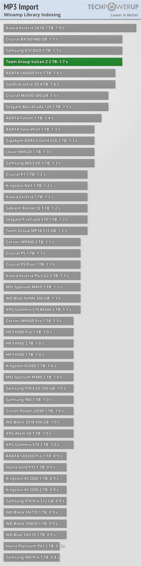 Team Group T Force Vulcan Z 2 Tb 25 Ssd Review Just 60 Per Tb Steam Preload Iso File