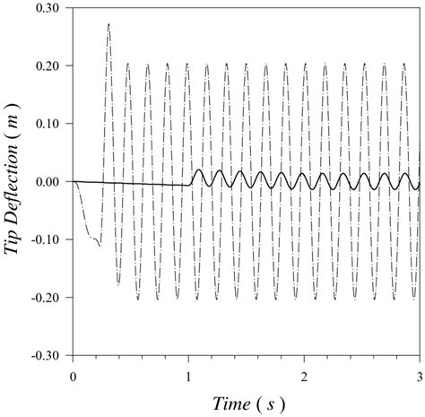 Tip Deflections Corresponding To Two Maneuvering Periods Of A Download Scientific Diagram