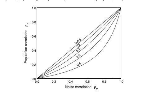Population Correlation As A Function Of The Noise Correlation For