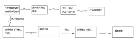测试驱动开发简单理解 csdn博客