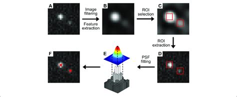 typical localization methodology a raw image a is filtered to