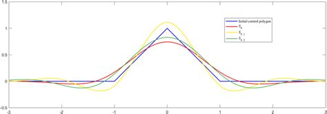 basic limit functions of s 8 s 8 1 s 8 2 download scientific