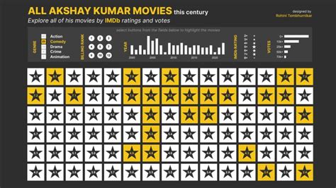 Rohini Tembhurnikar On Linkedin Dataplusmovies Datavisualization