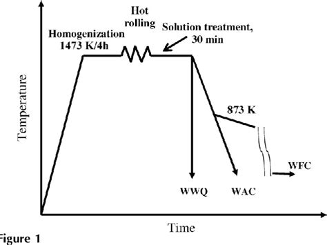 Figure 3 From Structure And Microstructure Evolution During Martensitic Transformation In