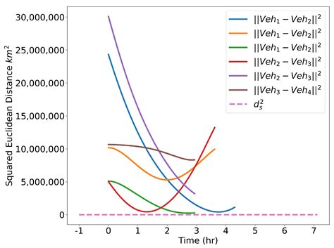 Sensors Free Full Text Bernstein Polynomial Based Method For Solving Optimal Trajectory