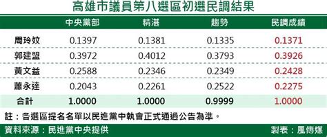 綠營高雄前鎮、小港議員初選民調 陳致中2438奪榜首 風傳媒