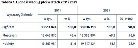 Znamy ostateczne wyniki spisu ludności 2021 OnGeo pl Blog