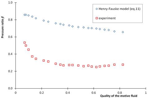 Sustainability Free Full Text Experimental Assessment Of The Efficiency Of Two Phase Ejector