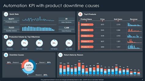 Automation Kpi Powerpoint Ppt Template Bundles Ppt Slide
