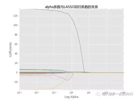 Python Lasso做交叉验证从零开始学python【25】 岭回归及lasso回归（实战部分）我是种草囤货菌的博客 Csdn博客