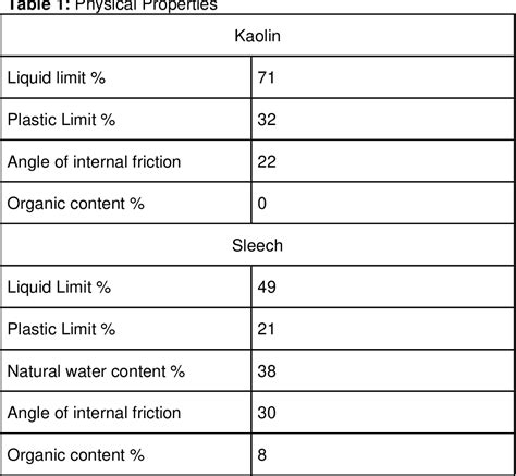 Table 1 From The Initial Primary And Secondary Consolidation Response Of Soft Clay Reinforced
