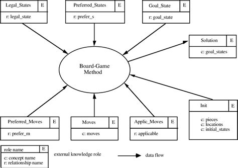 Figure 3 1 From Ontologies And The Configurations Of Problem Solving