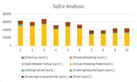 C Sql Server Ce Reading Performance Stack Overflow