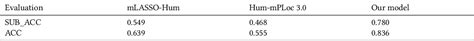 Table 1 From A Novel Multi Label Human Protein Subcellular Localization Model Based On Gene