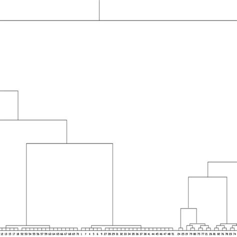 dendrogram obtained by means of cluster analysis algorithm using