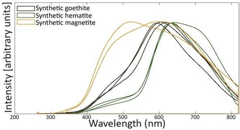 Sem Cl Spectra Of Synthetic Hematite Goethite And Magnetite In This