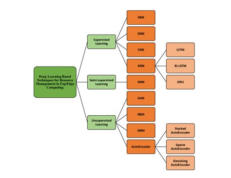 Summary Of Deep Learning Based Resource Management For Fogedge Computing Download Scientific
