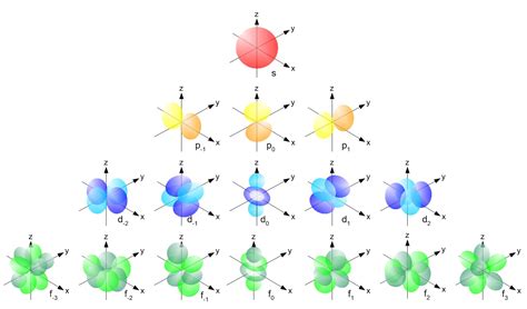 Physical Chemistry What Are The Maximum Number Of Electrons In Each Shell Chemistry Stack