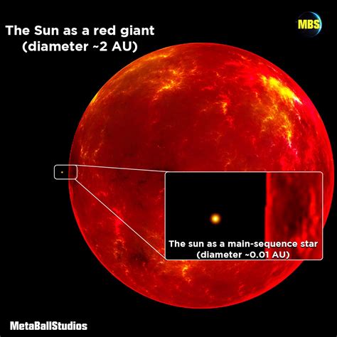 Sun Red Giant Phase