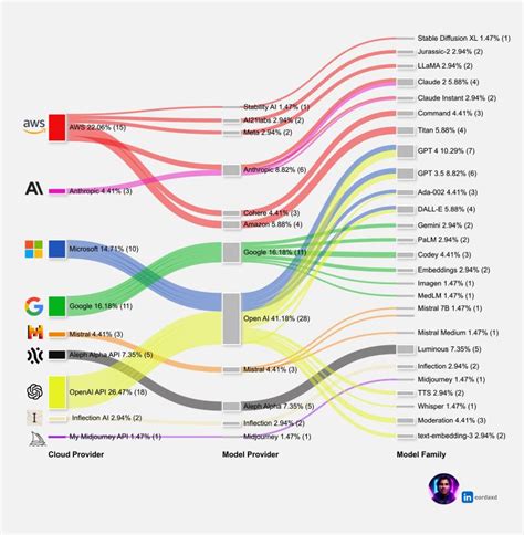 sébastien ☁ stormacq on linkedin aws continues to democratize genai by