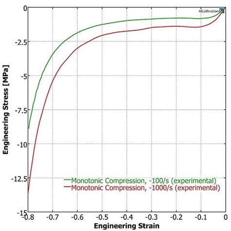 Polymer Foam Testing And Modeling Veryst Engineering