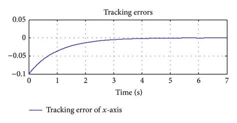 Tracking Errors With Neural Compensator Download Scientific Diagram