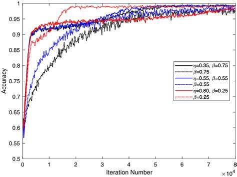 comparison of learning accuracy for two step solid line and onestep