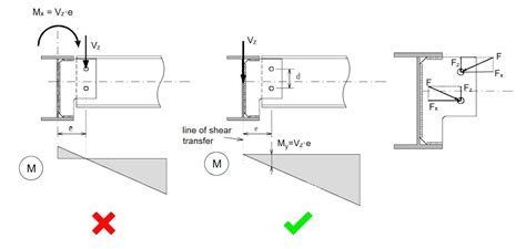When A Shear Connection Transmits A Bending Moment Idea Statica