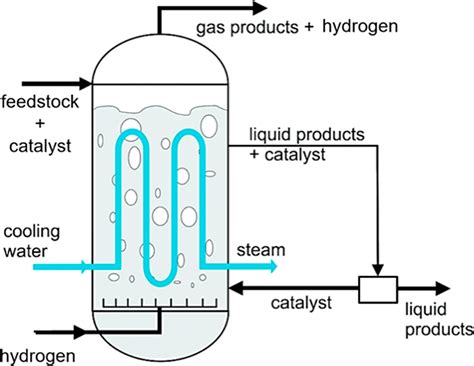 A Review Of Thermal Cracking Hydrocracking And Slurry Phase Hydroconversion Kinetic Parameters