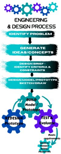 Engineering Design Flashcards For Class 6 Quizizz