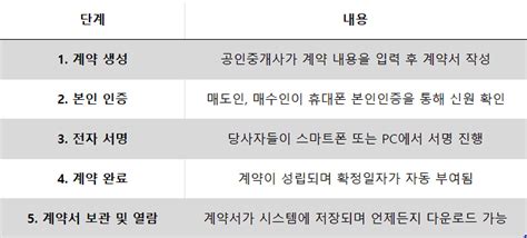 부동산 전자계약시스템 사용 방법 요약 확정일자 네이버 블로그
