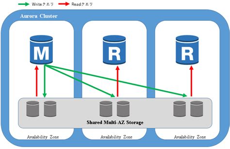 Mysql Innodb Cluster Amazon Aurora Mysql Ha Techharmony