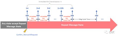 AUTOSAR NM学习 CSDN博客