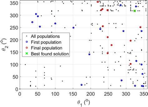 Searched Domains Of The Optimization Variables By The Genetic Algorithm