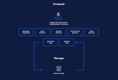 Elasticsearch Serverless Pricing Elastic